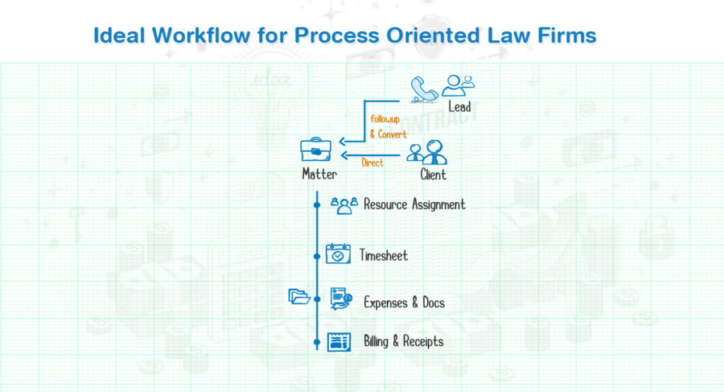 Ideal Workflow for Process Oriented Law Firms - LegalXGen - #1 in Law ... Ideal Workflow for Process Oriented Law Firms - LegalXGen - #1 in Law ...
